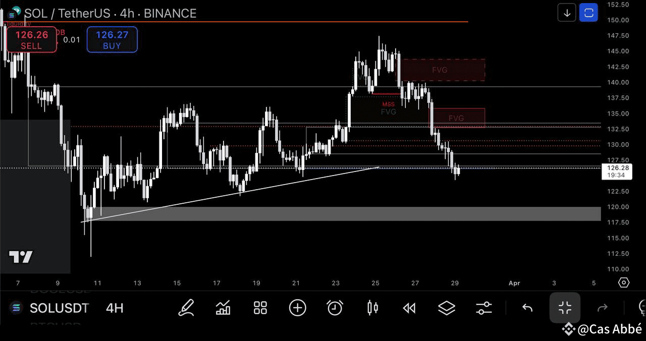 Looking for longs on $SOL targeting $140 and higher 🤝 #BSC | Cas Abbé ...