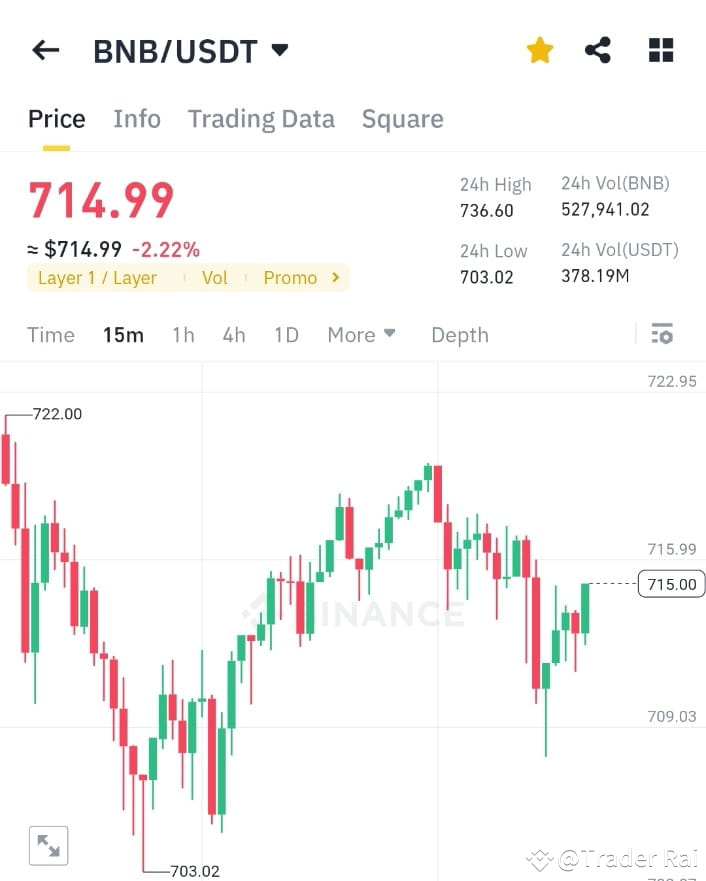 🔥 $BNB Update 🔥 BNB is currently trading at $714.99, d | Trader Rai on Binance Square