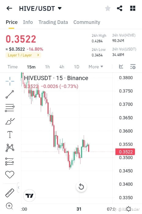 Binance Technical Analysis: $HIVE /USDT – Key Levels to Wa | RB-Trader on Binance Square
