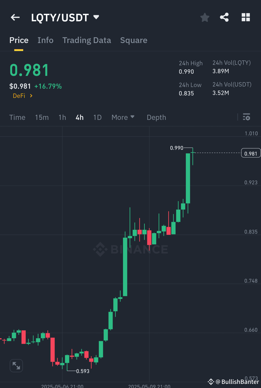 $LQTY BULLS IN CONTROL – Targeting $1.10 Next LQTY/USDT jus | BullishBanter on Binance Square