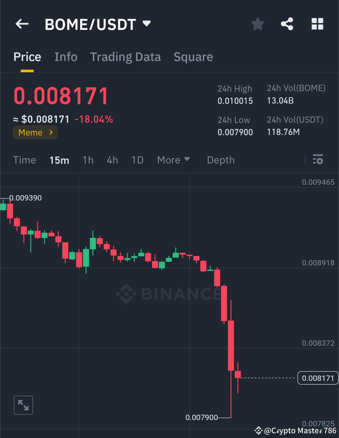 $BOME $BOME $BOME BOME/USDT Analysis: | Crypto Master 786 on Binance Square