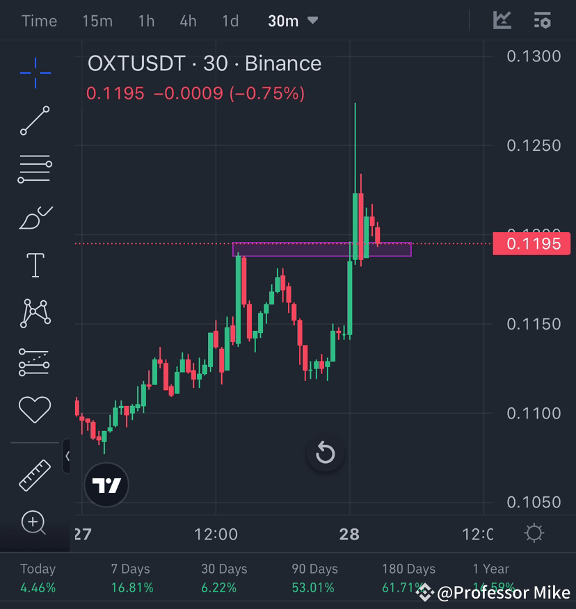 $OXT /USDT Breakout Alert: Ready for Action! 🔥💯 $OXT is c | Professor Mike on Binance Square