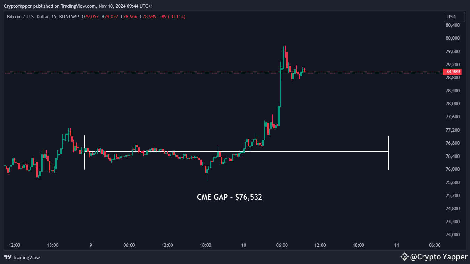 #Bitcoin Huge CME GAP ! $BTC is pumping above $79,000 and i | Crypto Yapper on Binance Square
