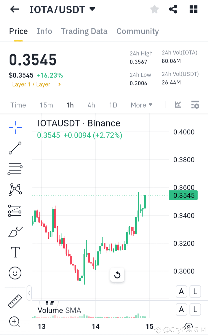 As of January 14, 2025, $IOTA (IOTA/USDT)🔥💥💯 is tradin | CryPt0 G M on Binance Square
