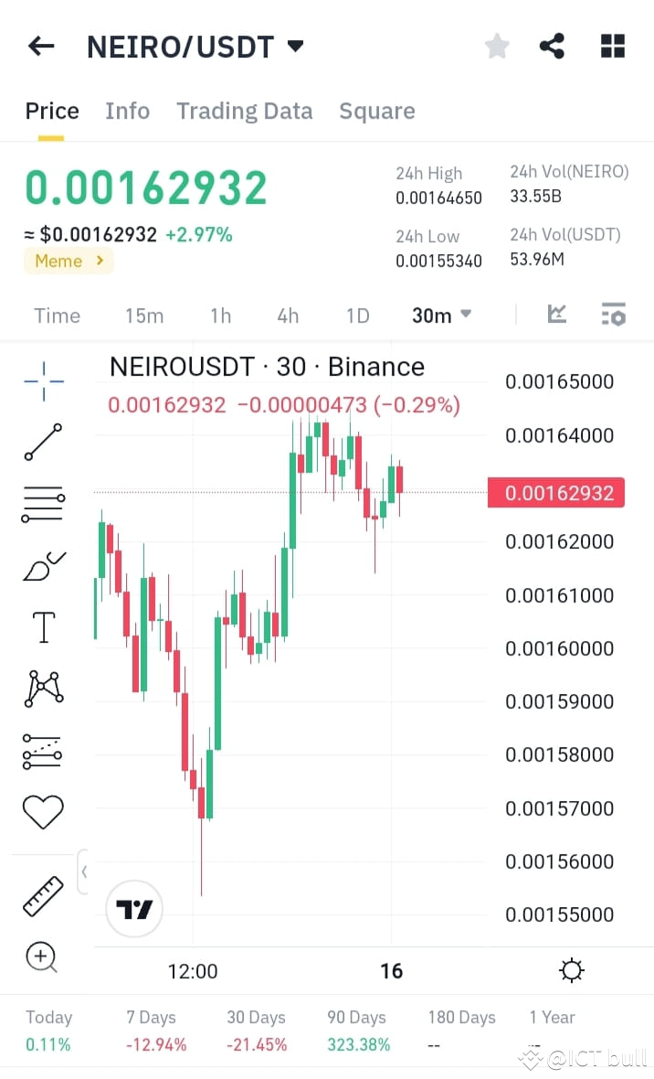 $NEIRO /USDT Technical Analysis & Trade Signal $NEIRO /USDT | ICT bull on Binance Square