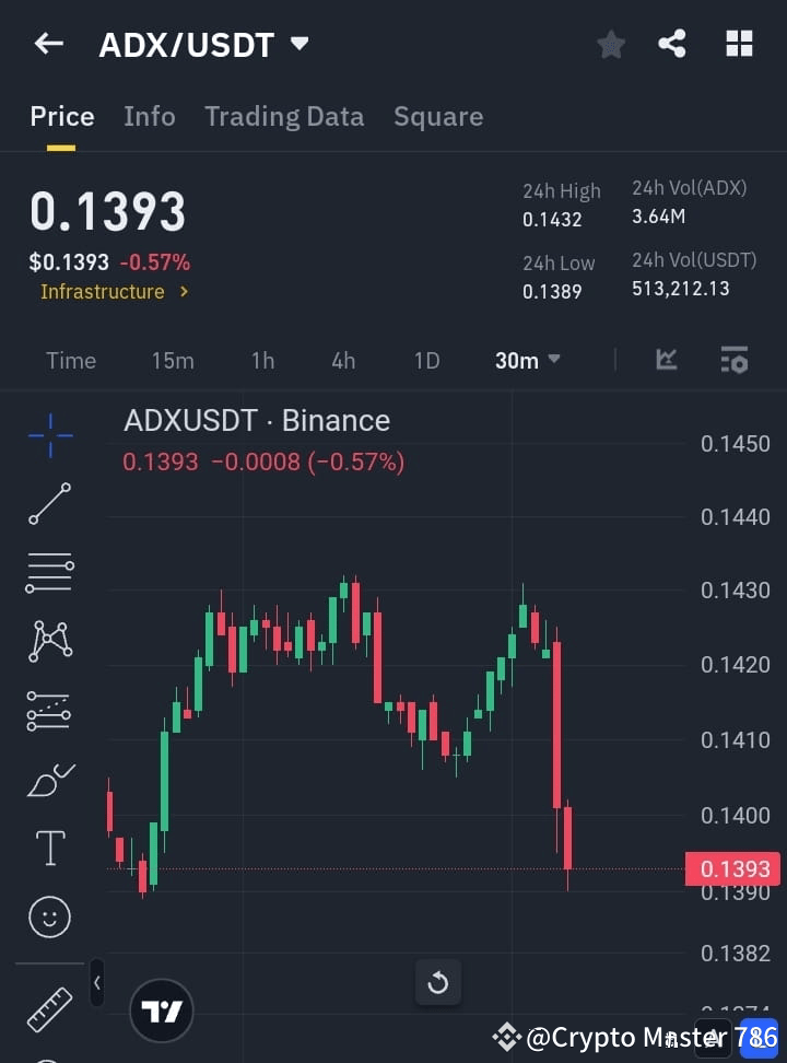 $ADX /USDT SHORT TRADE SIGNAL! 🔥💯 Current Price: $0.1393 | Crypto Master 786 on Binance Square