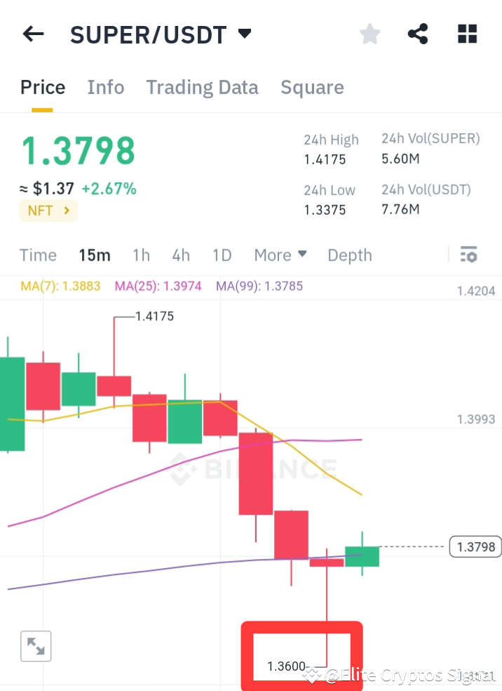 #Super Target 1 Achieved Successfully 🚀🚀🚀🚀 | Elite Cryptos Signal on Binance Square