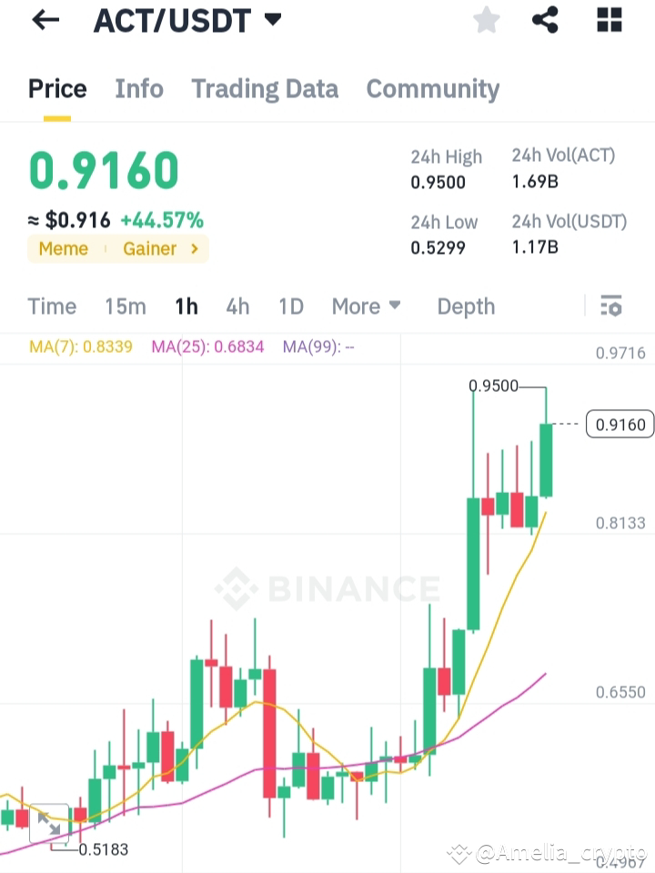 🚀 ACT/USDT Breakout Alert: Bulls in Control! 🚀 ACT/USDT h | Amelia_crypto on Binance Square