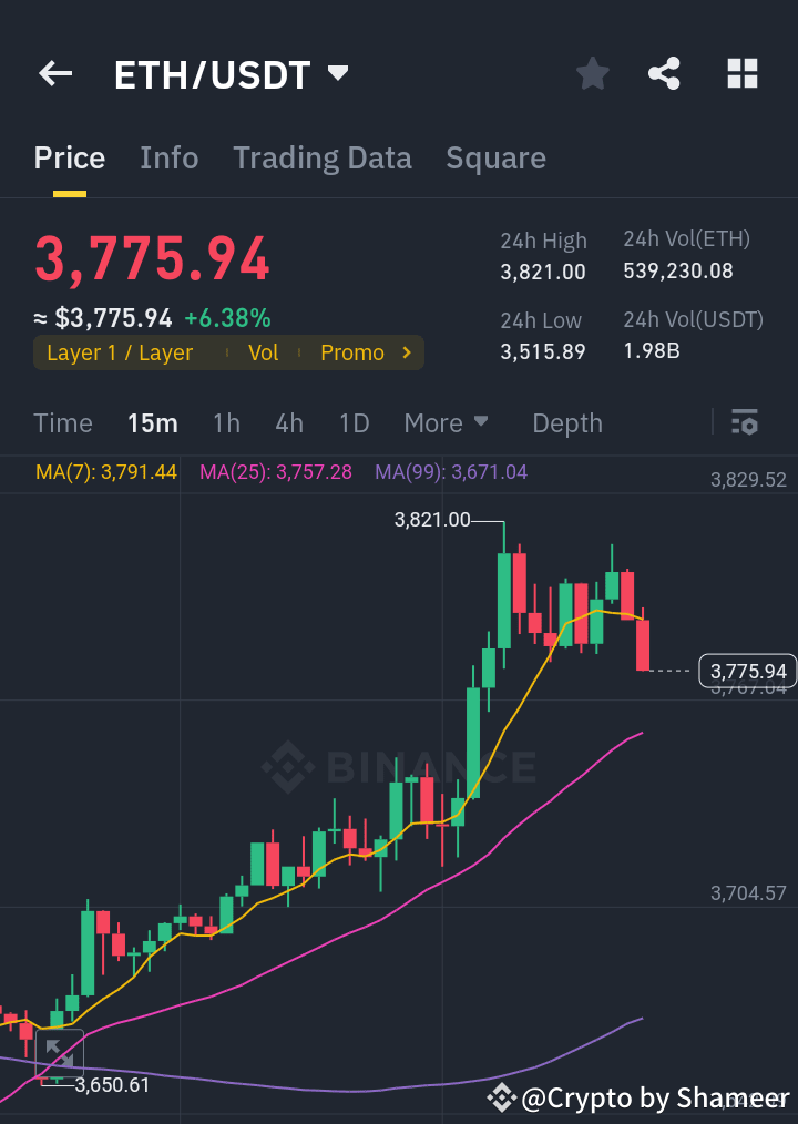 🚨Is this the start of a new bull run for ETH?🚨 Today, $ETH | Crypto by ...