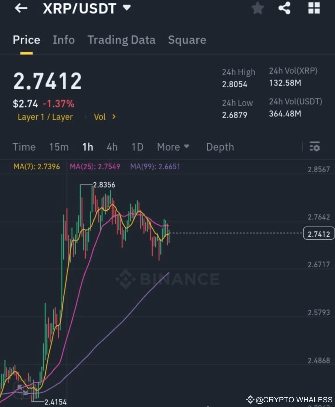$XRP 🚨 XRP ALERT! 🚨 🔥 XRP is currently on SALE! 🚨 Don' | CRYPTO WHALESS on Binance Square
