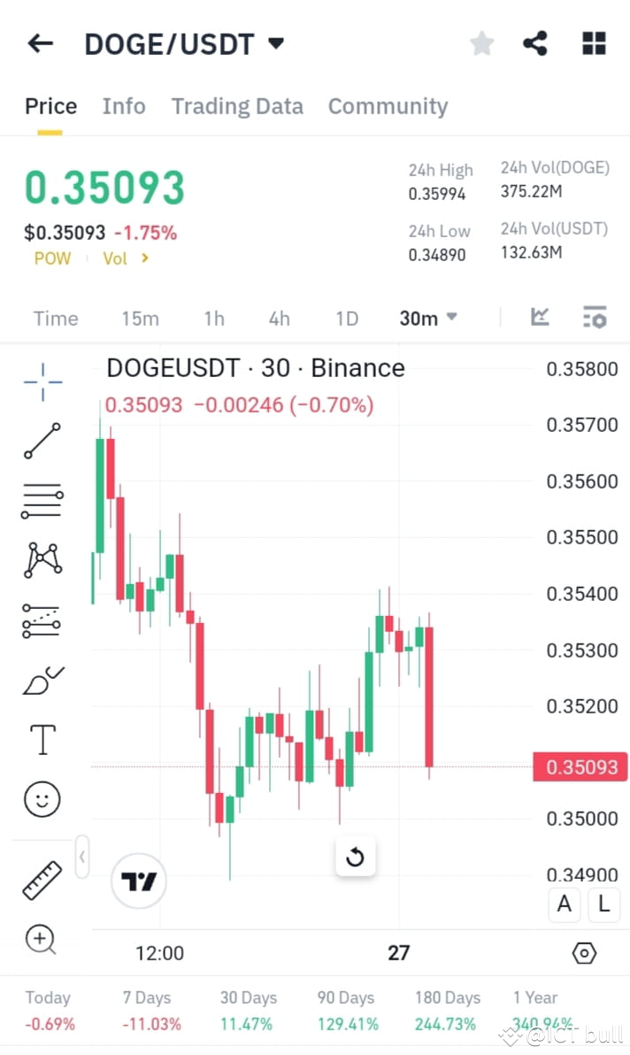 $DOGE /USDT - Key Levels Analysis Current Price: $0.35093 L | ICT bull on Binance Square