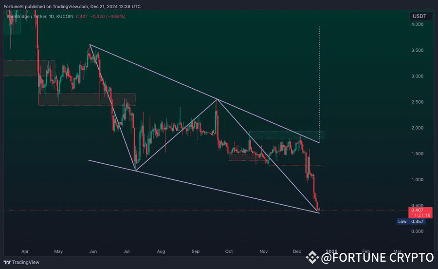 ️ THIS POST AND I WILL SHARE NEXT 10X GEM COIN #BOND D | FORTUNE CRYPTO ...