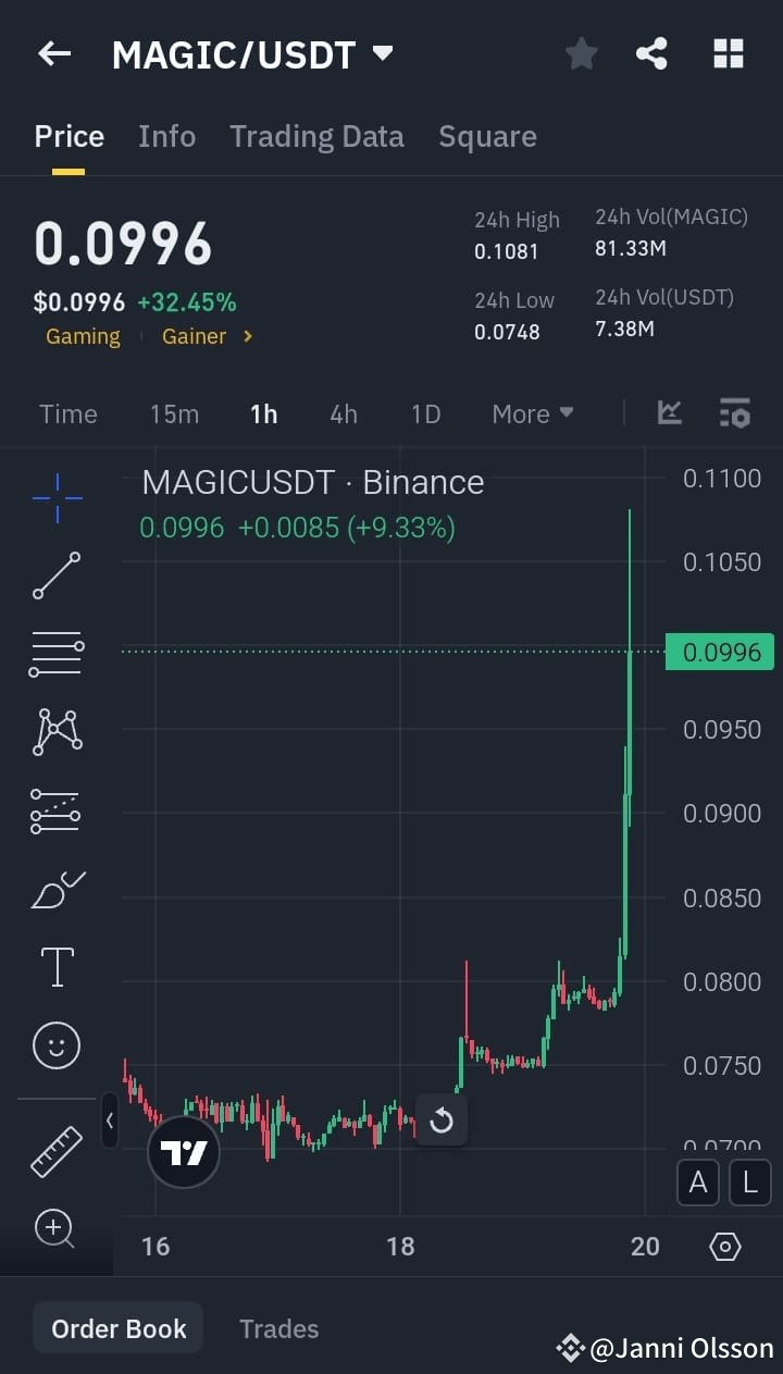 $MAGIC /USDT – MAGIC BREAKOUT! +32% VERTICAL RALLY! MAGIC | Janni Olsson on Binance Square