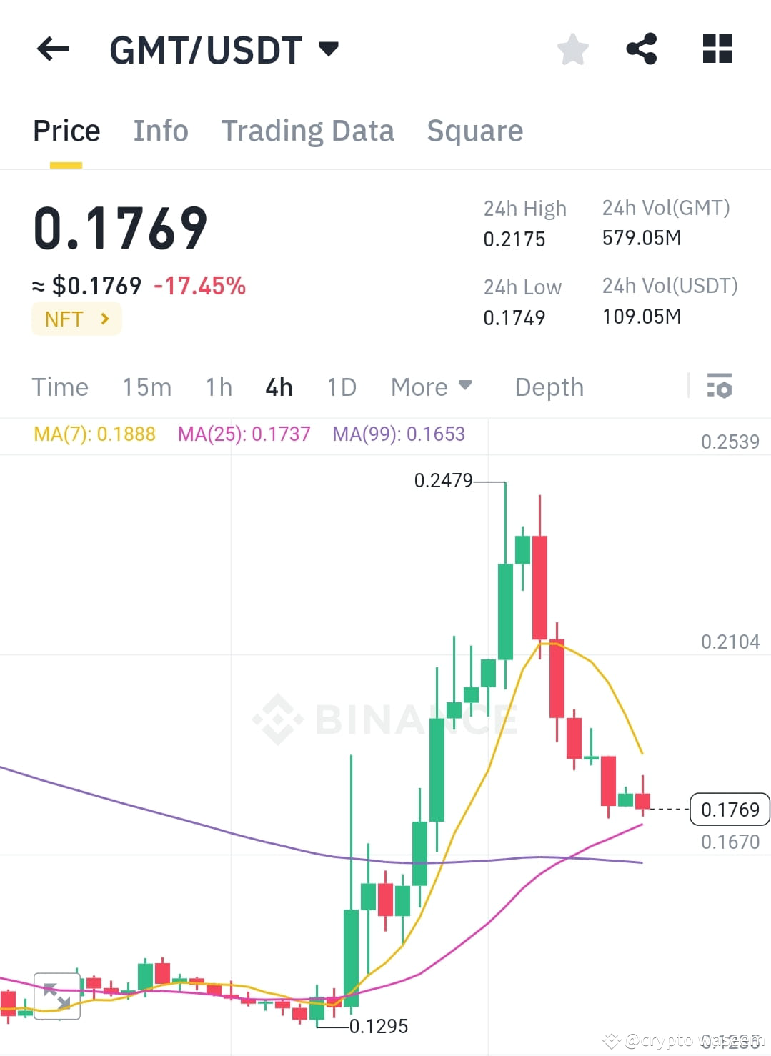 🚀 $GMT GMT/USDT Market Update on Binance 🌟 🔥 Current Pri | crypto waseem on Binance Square