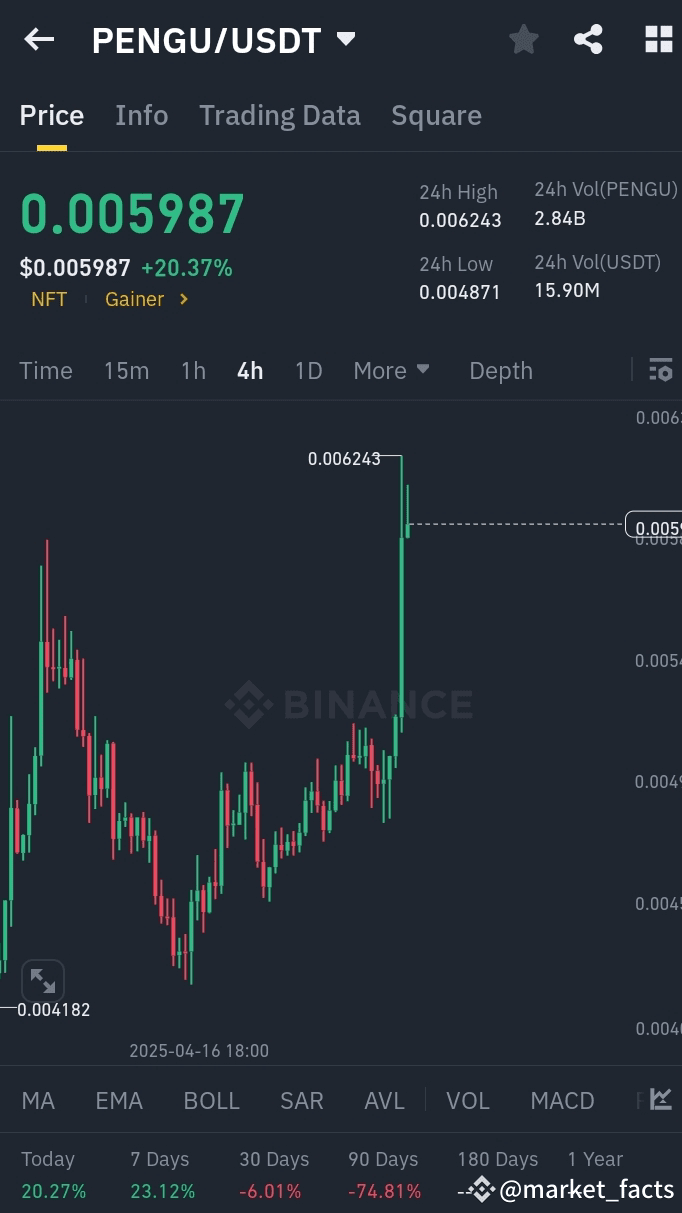 #PENGU / USDT Trade Plan – 22 April 2025 Current Price: $0. | market_facts on Binance Square