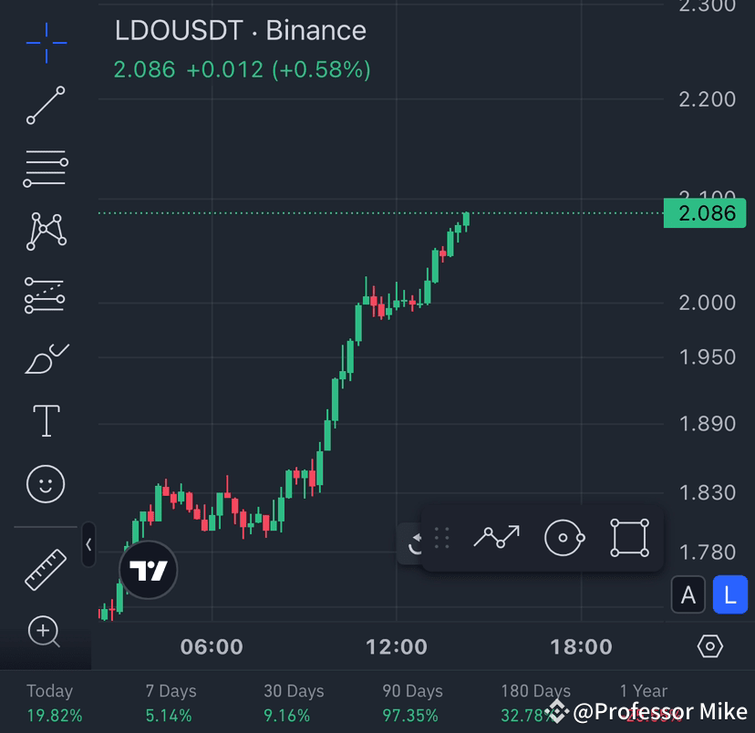 $LDO /USDT Bull Run Confirmed – Strong Momentum Ahead! !!! D | Professor Mike on Binance Square