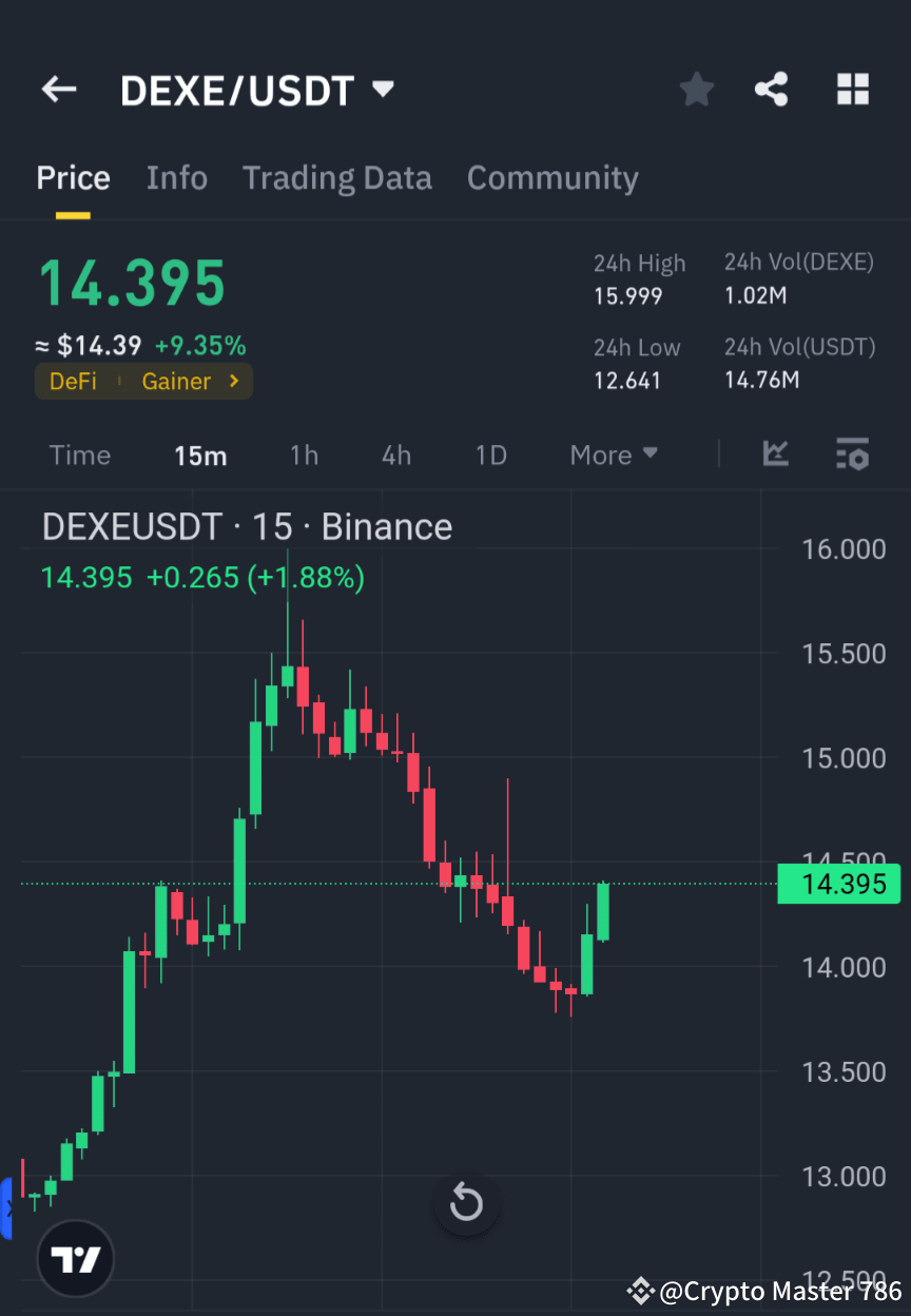 $DEXE 📊 DEXE/USDT Technical Analysis: Momentum Building U | Crypto Master 786 on Binance Square