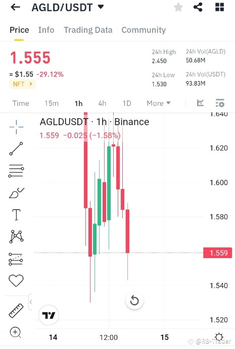 $AGLD /USDT Trading Analysis Current Price: $1.555 (-29.1 | RB-Trader Official on Binance Square