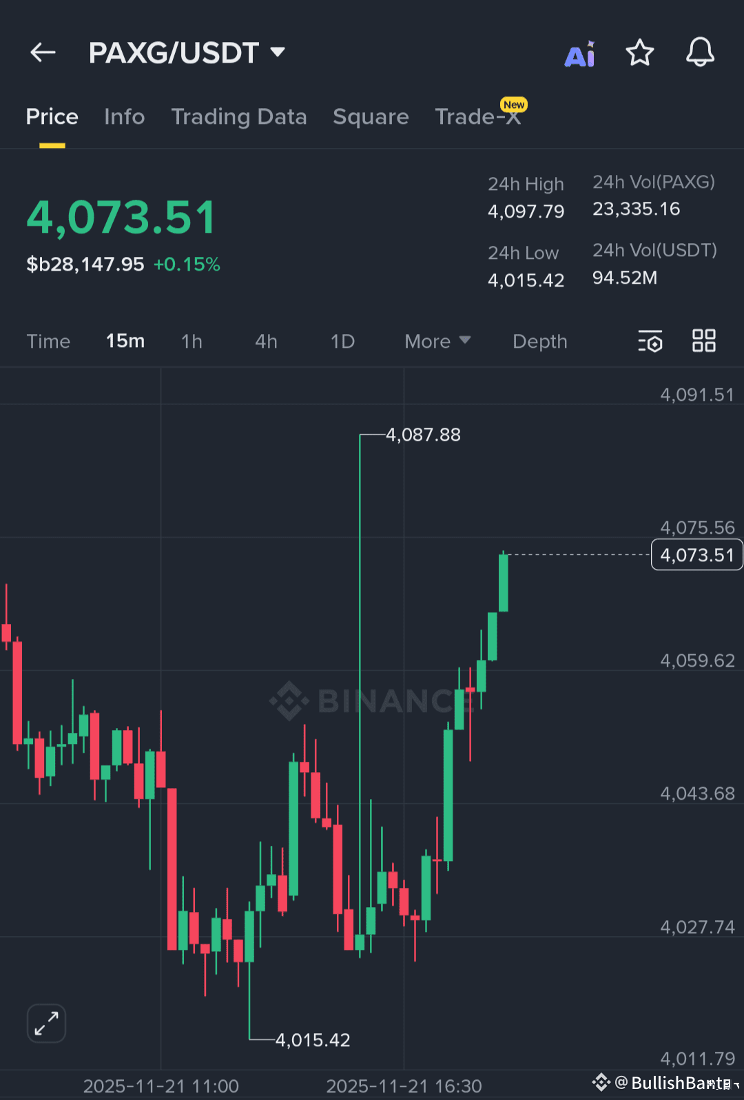 $PAXG de vuelta en fuerte impulso El oro ha superado de nue ...