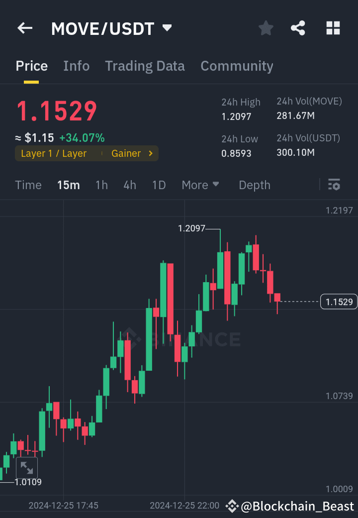 $MOVE MOVE/USDT Analysis – Eyeing a Breakout! 🚀 Current | Blockchain_Beast on Binance Square