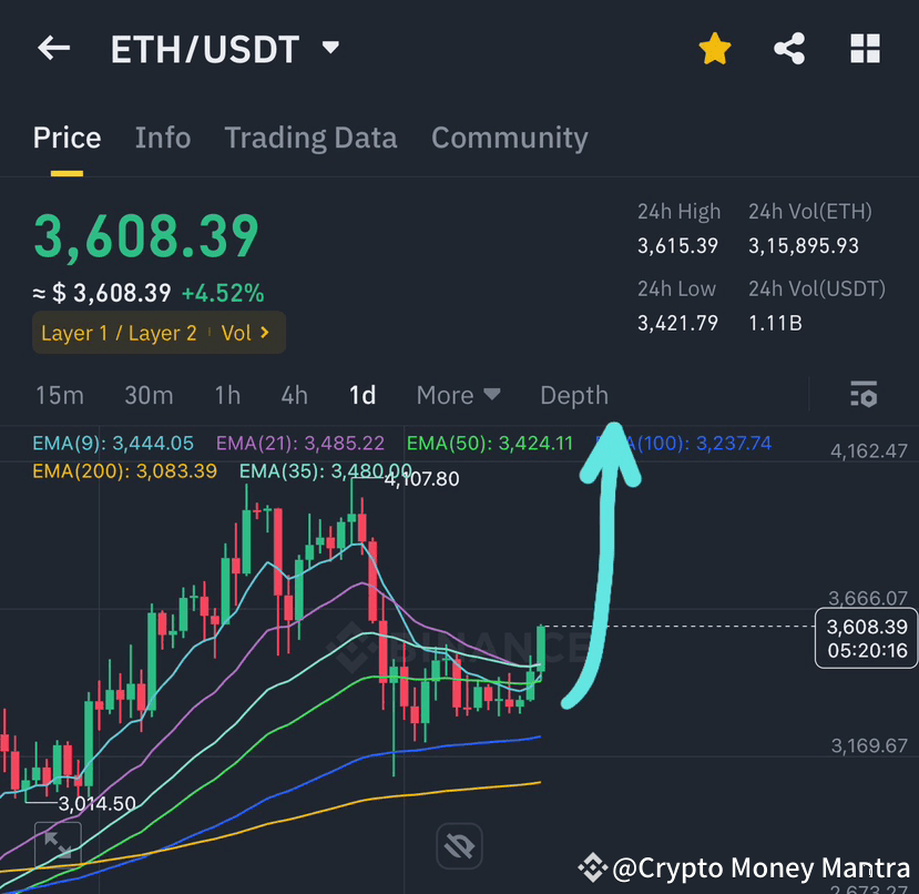 ETHEREUM IS ON FIRE 🔥 $ETH | Crypto Money Mantra on Binance Square