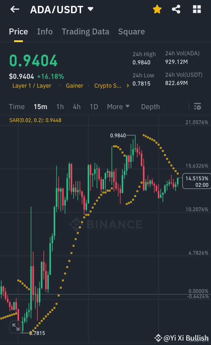 🚀 $ADA /USDT Ready for a Breakout? Bullish Momentum with Ke | Yi Xi Bullish on Binance Square