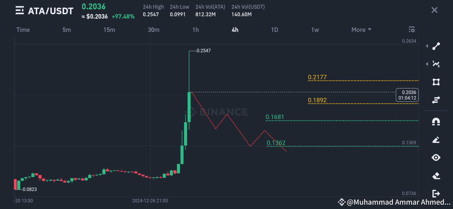 $ATA almost double its value 100% rise Now its possible to p | Expected ...
