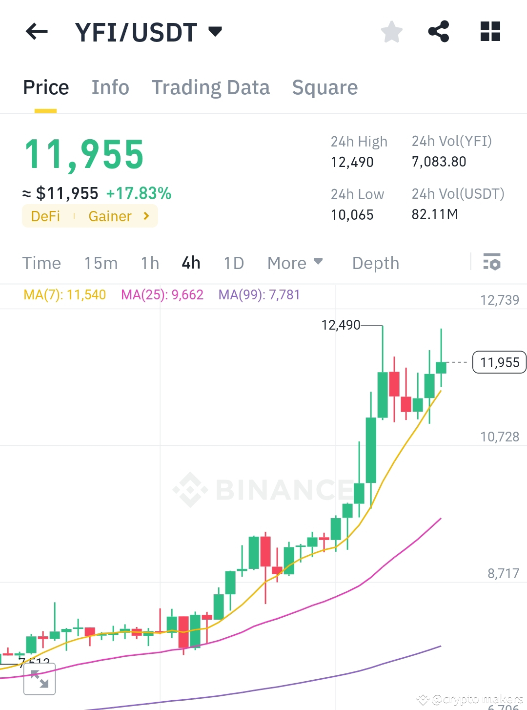 🚀 $YFI /USDT: +17.83% Surge in 24 Hours! $YFI is currentl | Rai trader12 on Binance Square