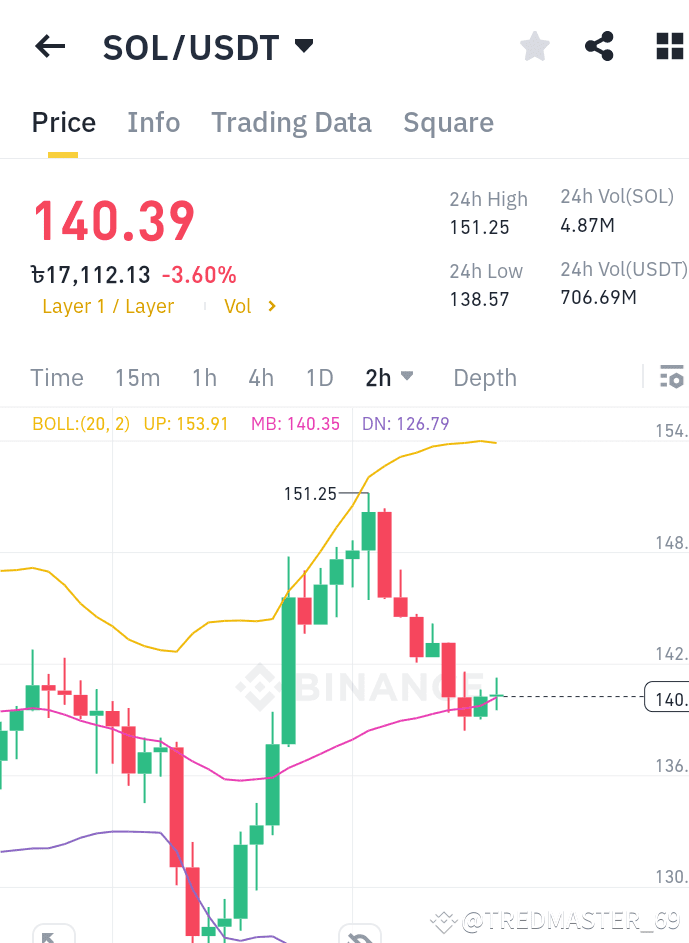 $SOL 🚀 BULLISH ALERT! SOLANA ($SOL) READY TO EXPLODE! 🚀@Si | TREDMASTER ...