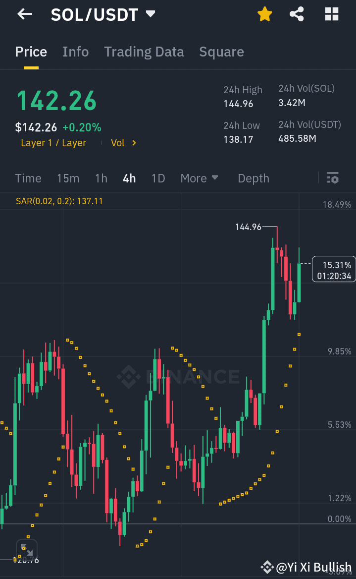 🚀 $SOL /USDT Holds Strong – Can Bulls Push Higher? 🔥 $S | Yi Xi Bullish on Binance Square