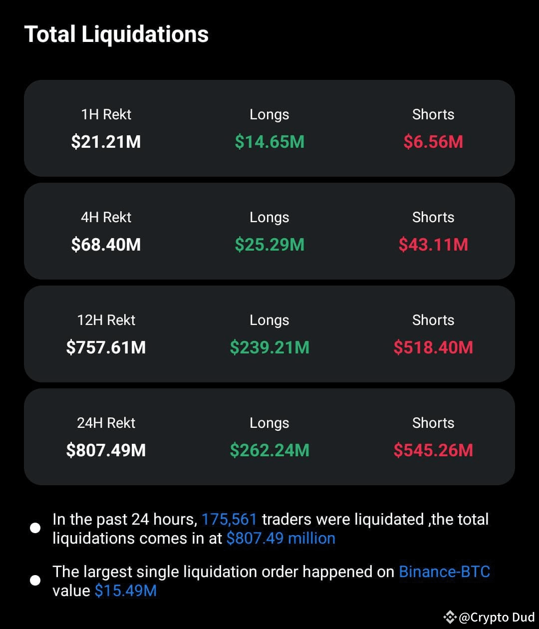 🚨 Liquidations 175,561 traders wiped out in 24 hours! 😱 | Crypto Dud on Binance Square
