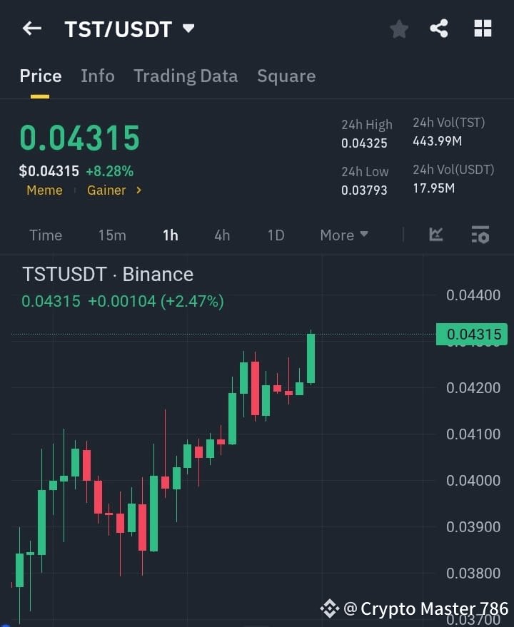 $TST /USDT – Bullish Momentum Continues! 🚀 📊 Current Pric | Crypto Master 786 on Binance Square