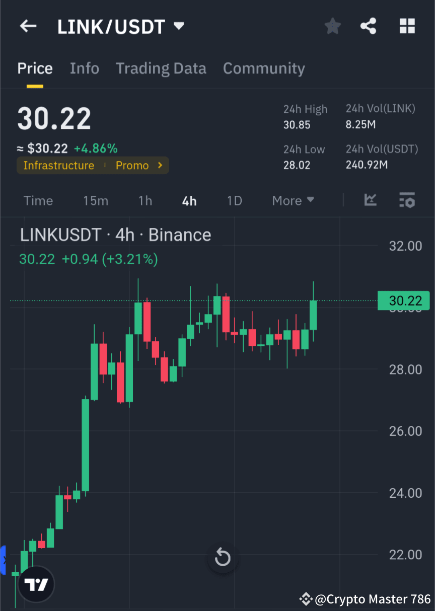 $LINK 🚀 LINK/USDT Technical Analysis: Preparing for a Pot | Crypto Master 786 on Binance Square