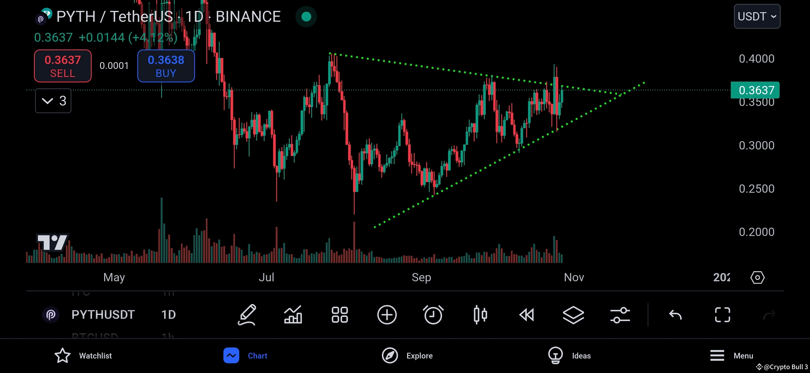 $PYTH #binance looking ready for the breakout! Range: 330 | Crypto Bull 3 on Binance Square