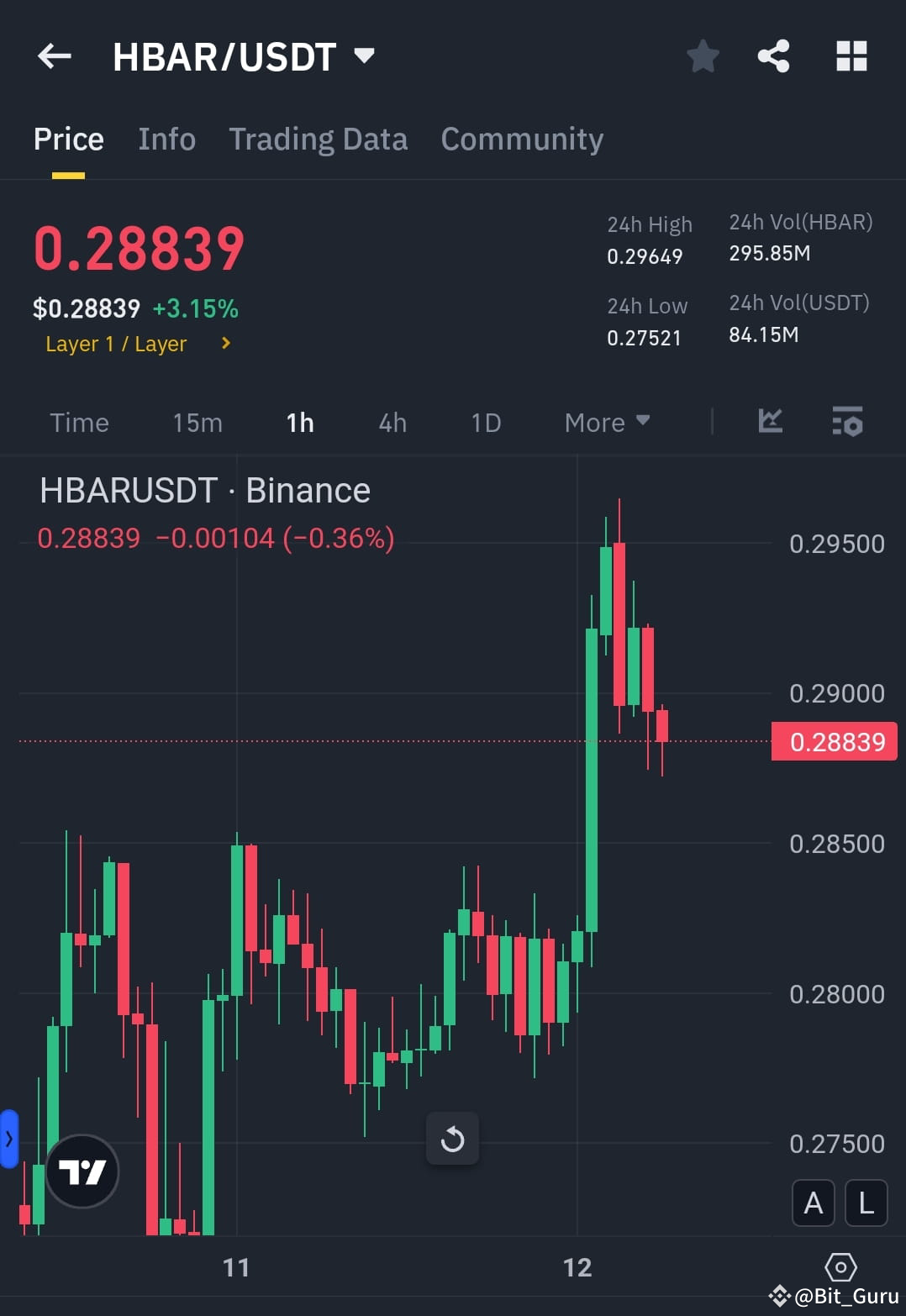 $HBAR /USDT Trading Signal – Consolidation After Breakout | Bit_Guru on Binance Square