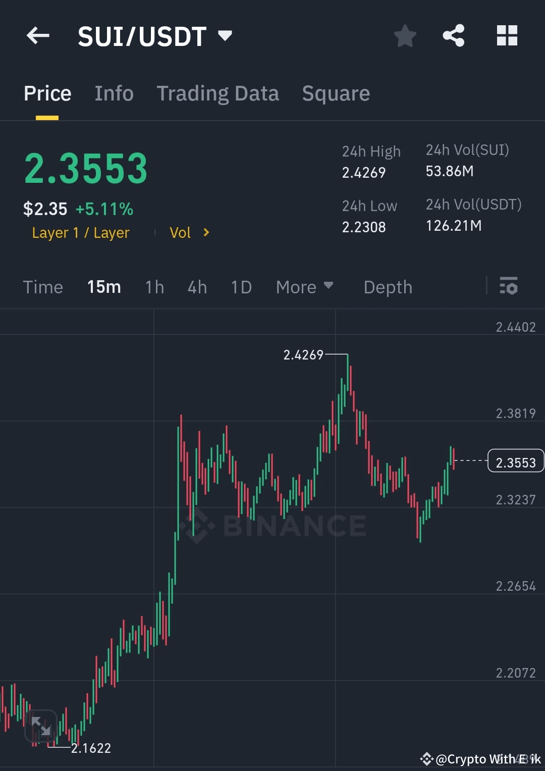 🚀 $SUI /USDT - Breakout Watch! 🚀 SUI is currently trading | Crypto With Erik on Binance Square