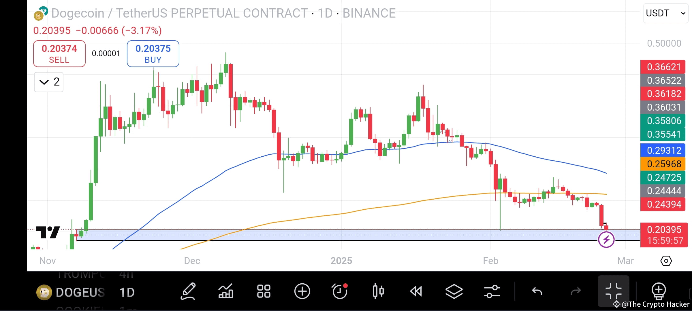 Dogecoin (DOGE) – Can It Hold the Strong Low? Market Str | The Crypto ...