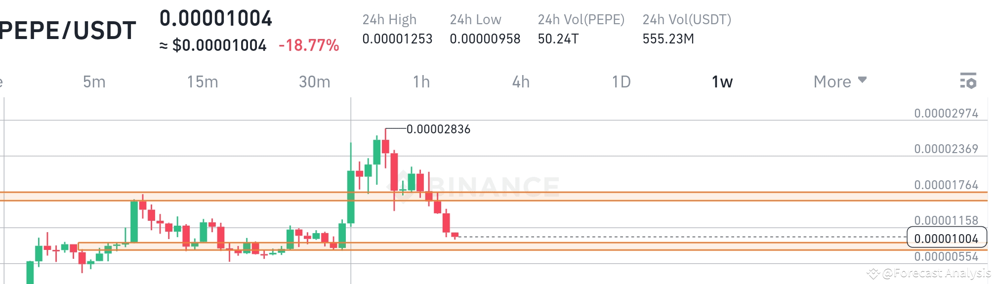 $PEPE Hey PEPE Lovers I know you have bought Pepe ! I ha | Forecast ...