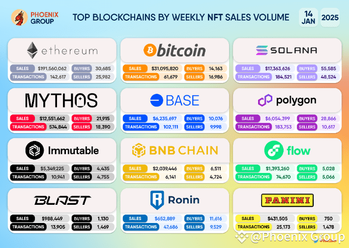 TOP BLOCKCHAINS BY WEEKLY #NFT SALES VOLUME #Ethereum #Bit | Phoenix ...