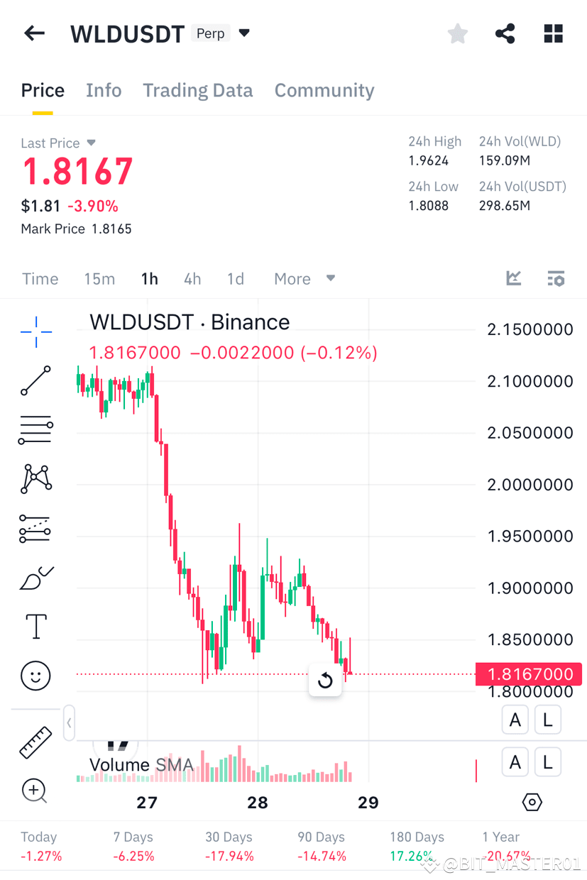 $WLD /USdT BEARISH TREND CONTINUES! The $WLD /USDT pair | BIT_MASTER01 on Binance Square