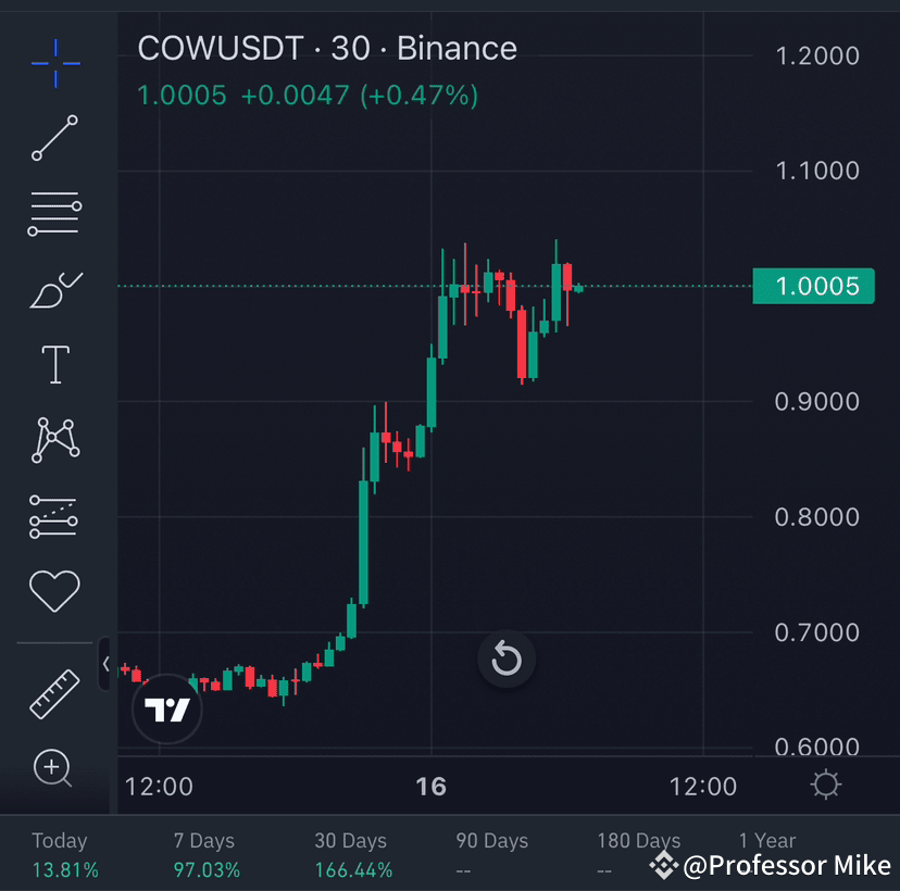 $COW /USDT Breakout in Play – Key Entry Levels and Strategy! | Professor Mike on Binance Square