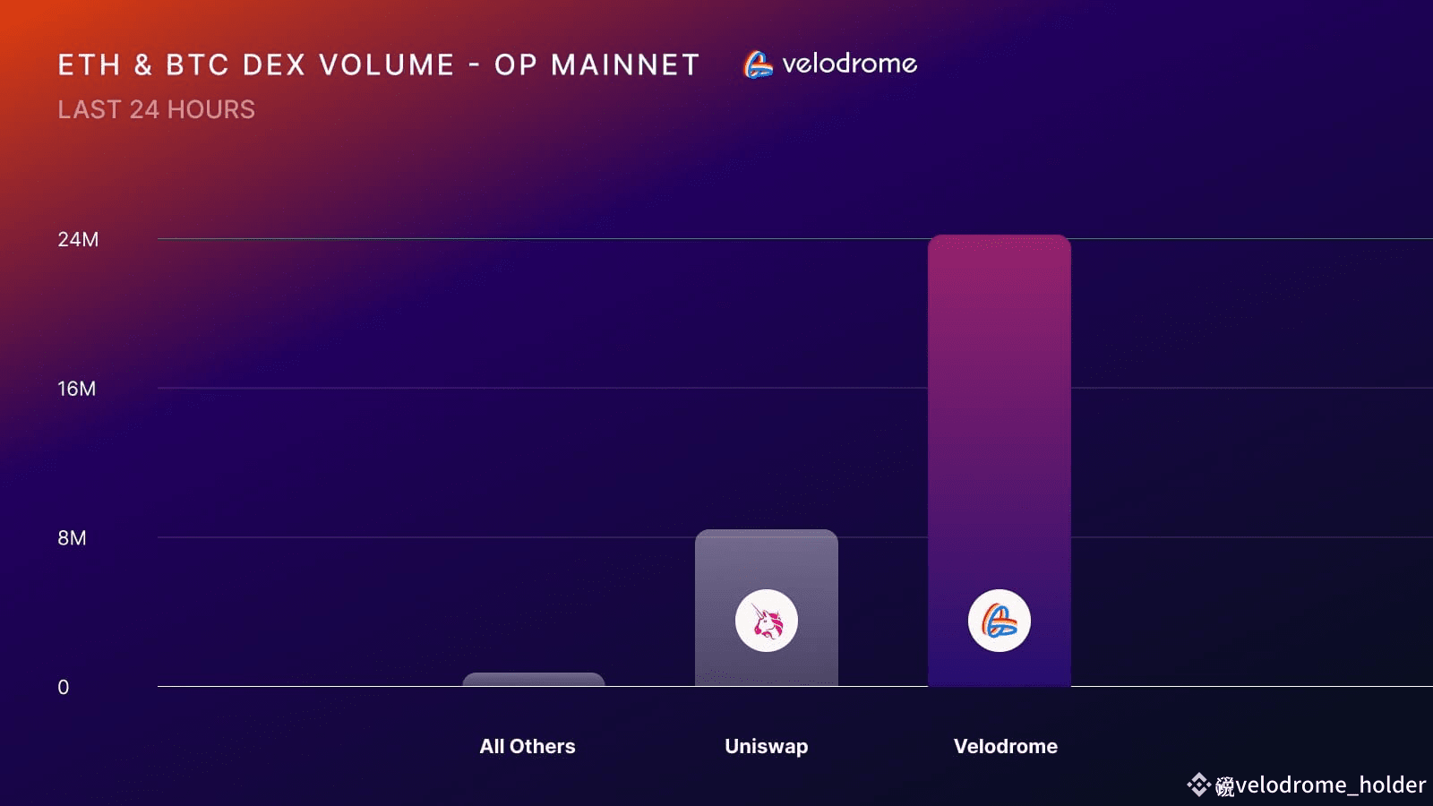 $VELODROME $OP $ETH & $BTC Dominance on OP Mainnet 🚴 In th | velodrome ...