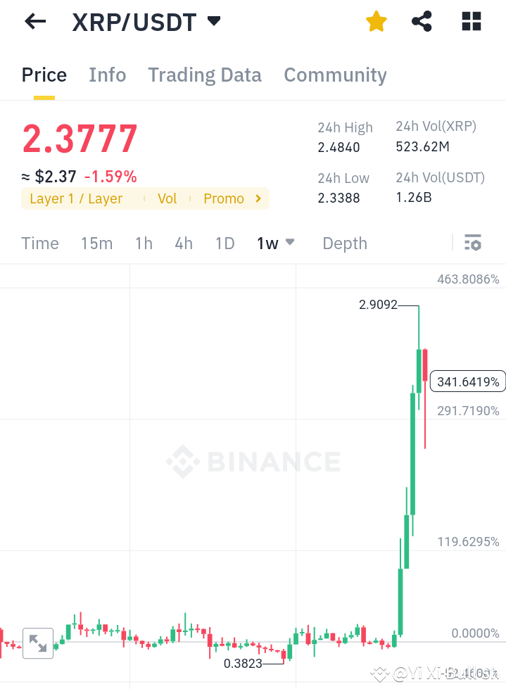 $XRP /USDT Technical Analysis and trading signal 🔥🚀👍 C | Yi Xi Bullish on Binance Square