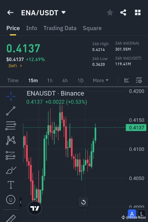 🚀 $ENA /USDT – Bullish Surge! Is 0.42 the Next Breakout? $ | Eliza Ross on Binance Square