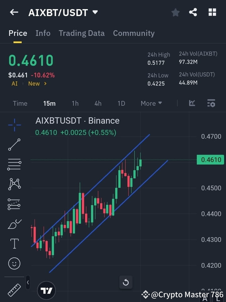 $AIXBT /USDT Bull Run Confirmed! 🔥💯 Current Price: $0.459 | Crypto Master 786 on Binance Square
