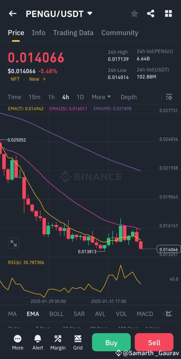 Pengu ($PENGU/USDT) Eyes a Reversal – Will Bulls Take Contro | Samarth _Gaurav on Binance Square