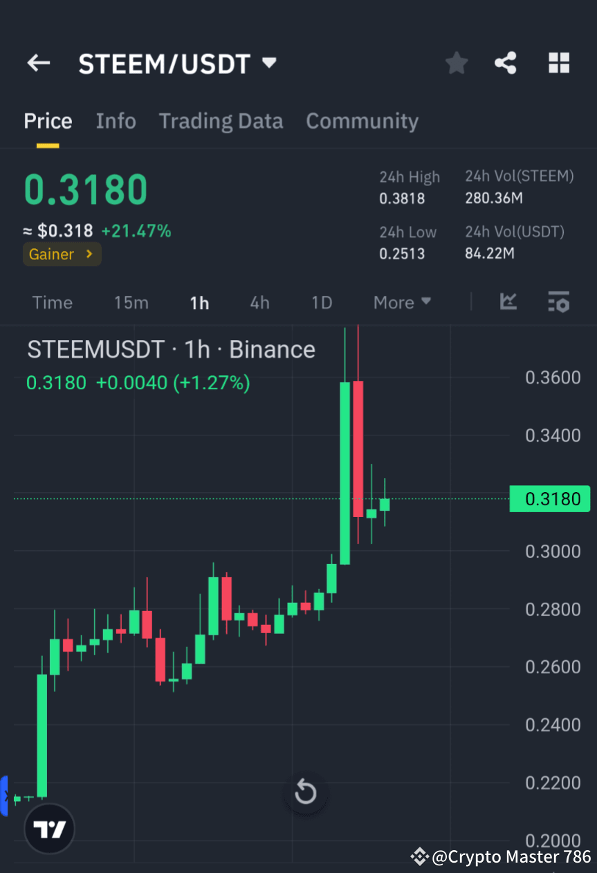 $STEEM 🚀 STEEM/USDT Technical Analysis 🚀 Current Price: | Crypto Master 786 on Binance Square