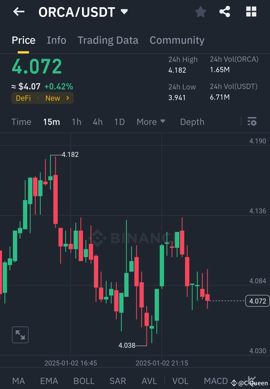 $ORCA /USDT - DeFi Token Holding Steady: What's Next? Cur | C Queen on Binance Square