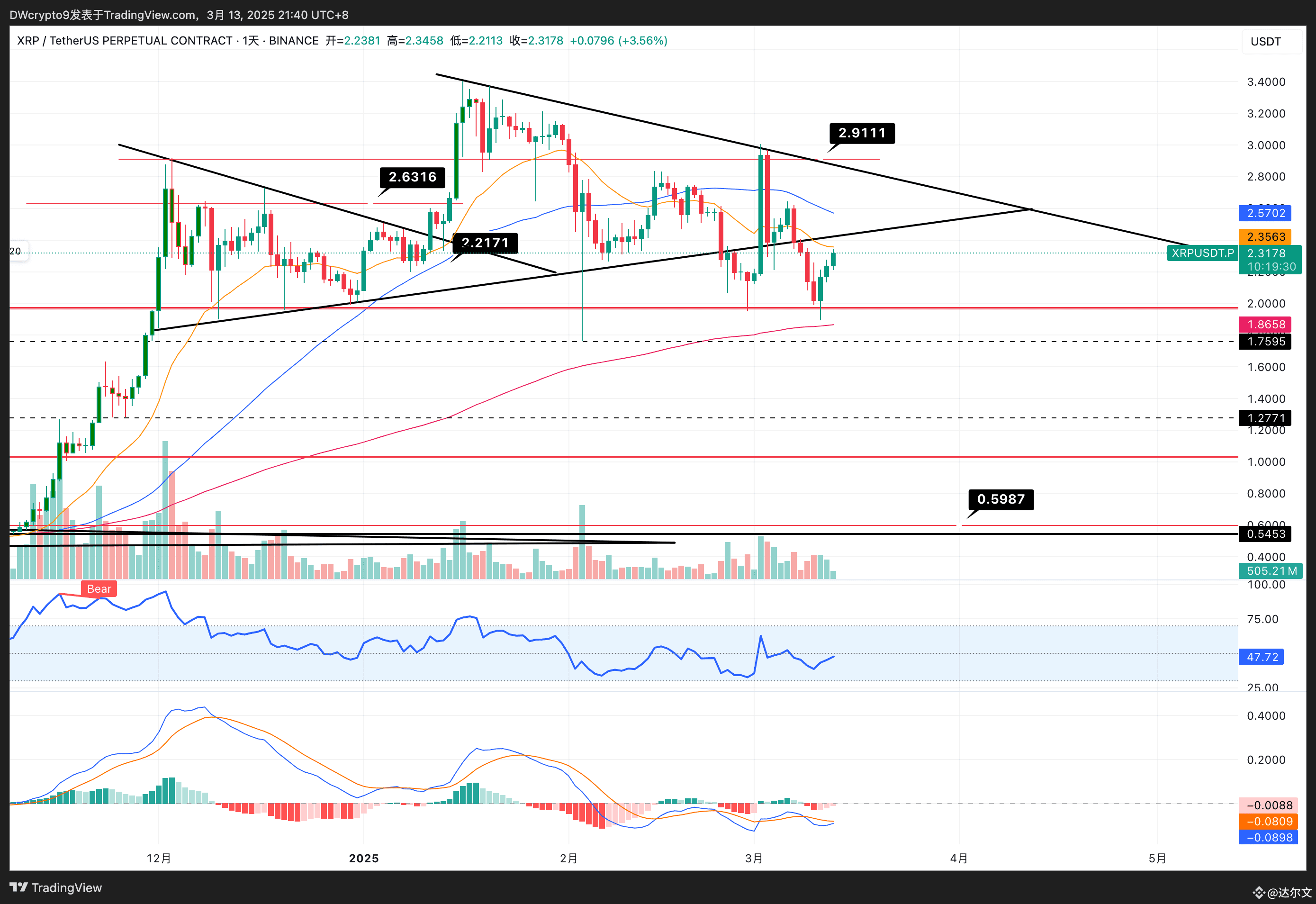 $XRP 🚨 XRP Market Analysis XRP broke below the $2 suppor | 达尔文 on Binance Square