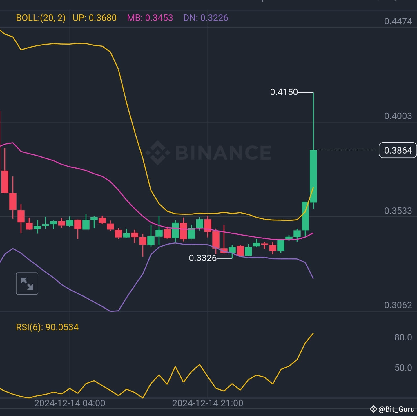 🚀 $PIVX Long Signal: Breakout in Progress! 🚀 🎯 Signal | Bit_Guru on Binance Square